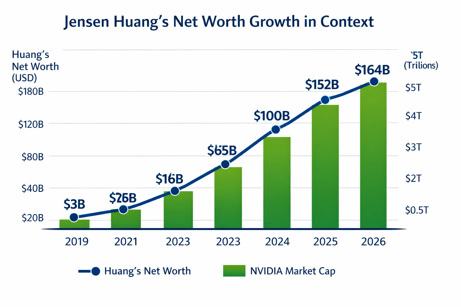Jensen Huang’s Net Worth Growth in line chart | I Do Business